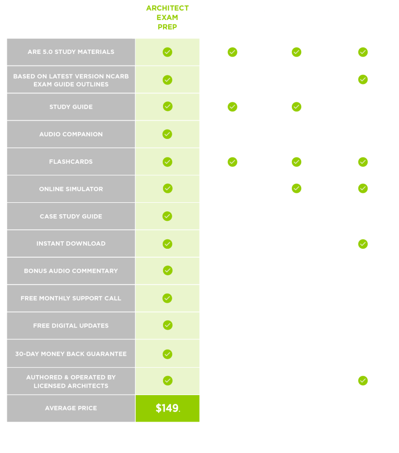 Architect Exam Prep – Comprehensive ARE Guides at the Best Value